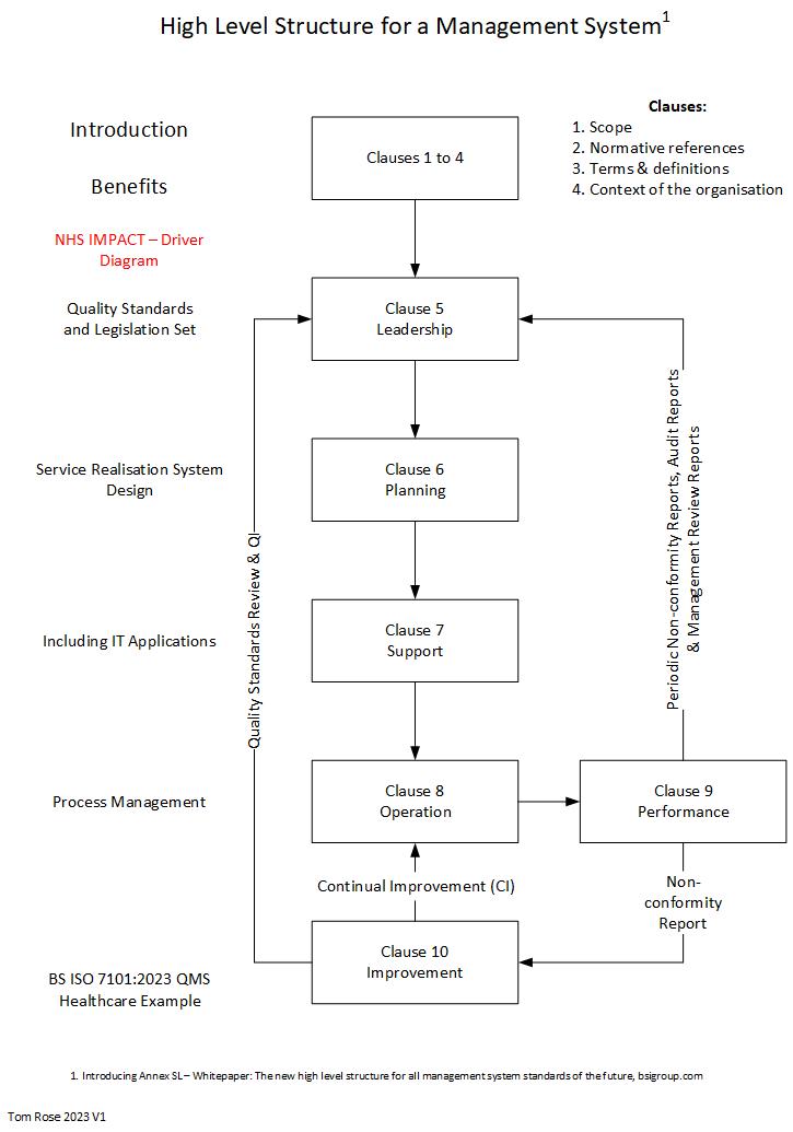 Management Systems Explained
