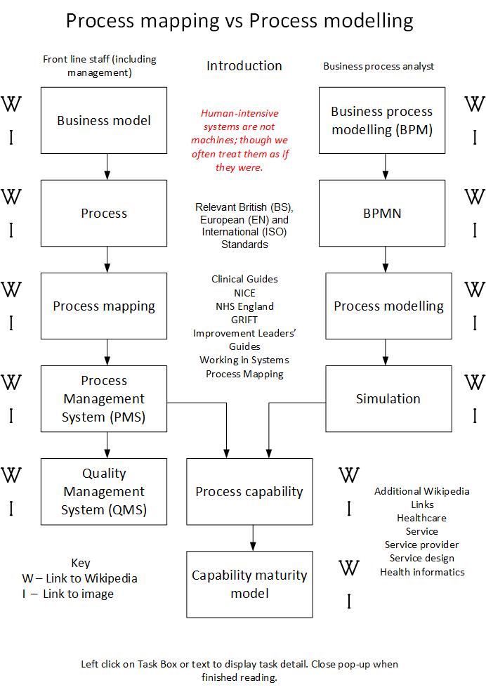 Process mapping vs Process modelling